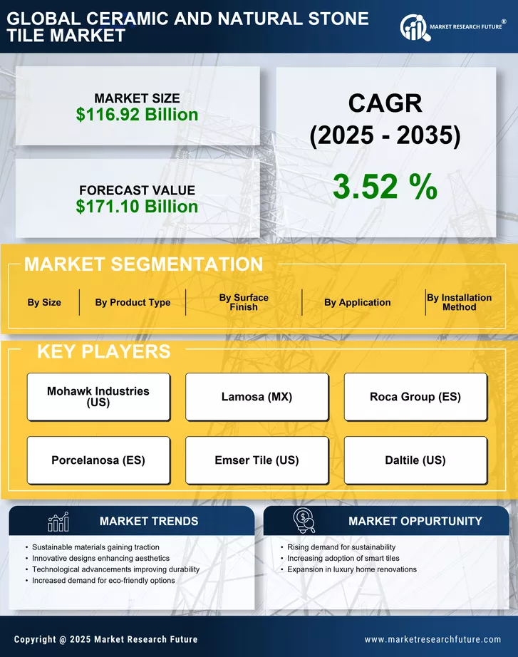 Ceramic And Natural Stone Tile Market Size, Share, Growth | Report 2035