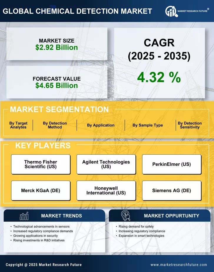 Chemical Detection Market Size, Share Report and Trends 2035