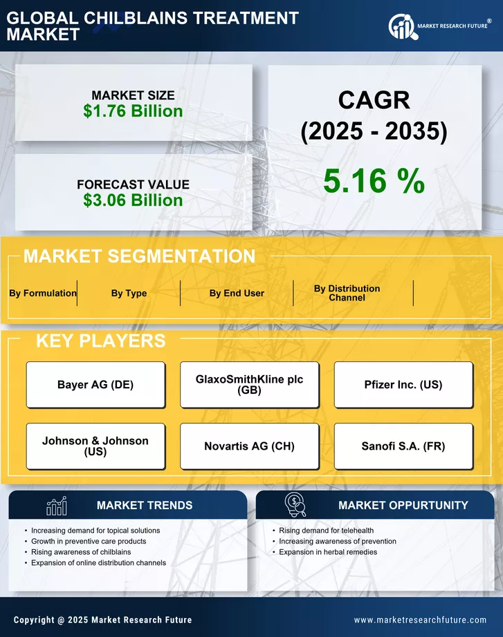 Chilblains Treatment Market Size, Share, Growth Report 2035