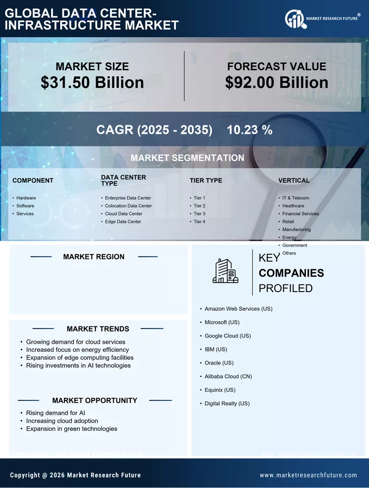 China Data Center Infrastructure Market Share | 2035