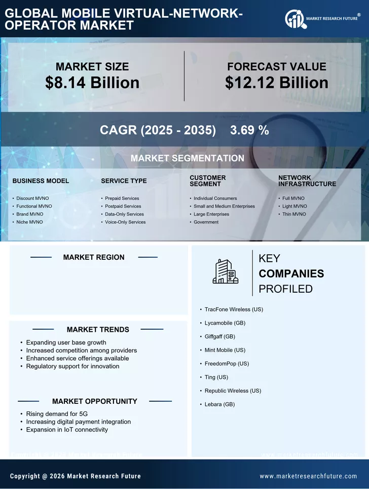 China Mobile Virtual Network Operator Market Share | 2035