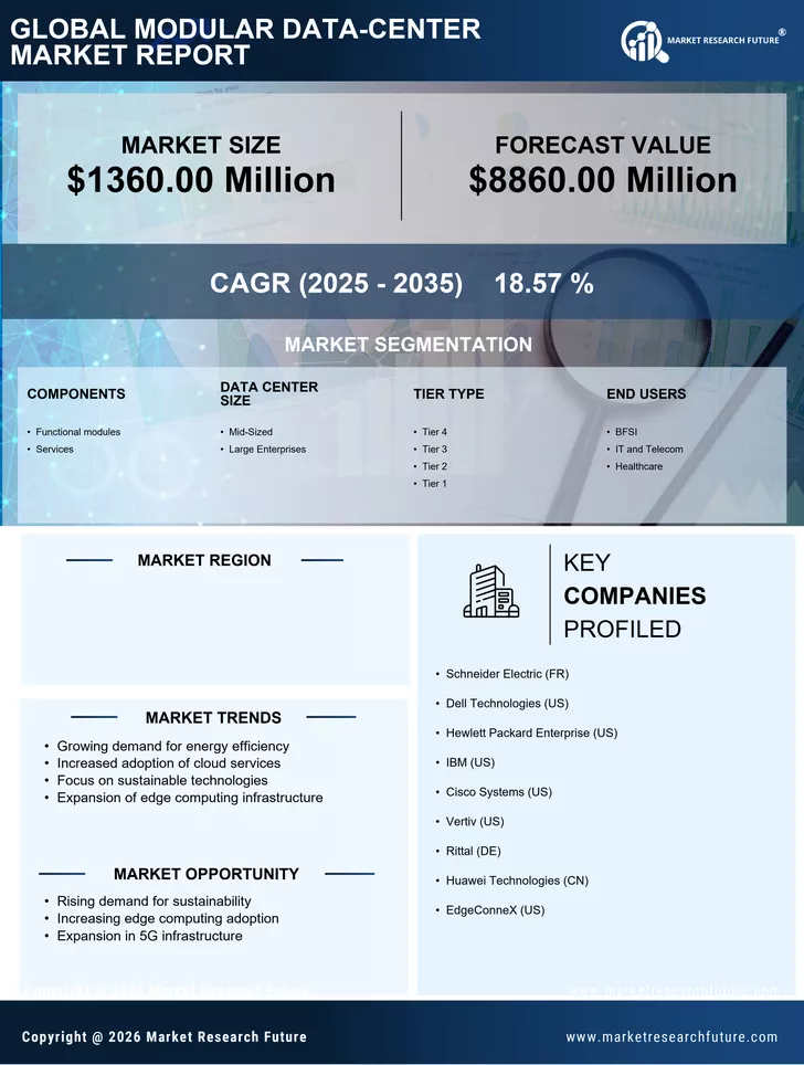 China Modular Data Center Market Size, Growth Prediction | 2035