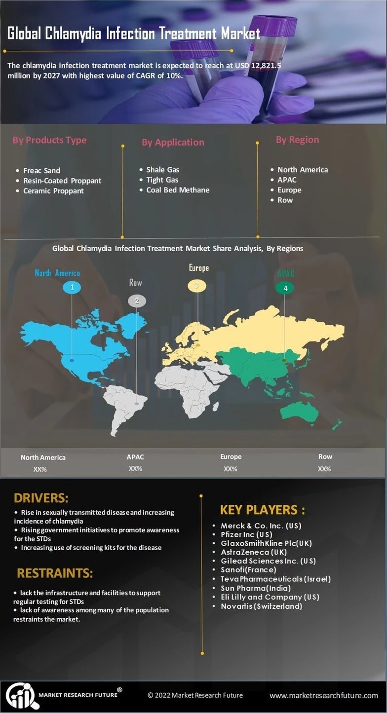 Chlamydia Infection Treatment Market Growth Report 2035