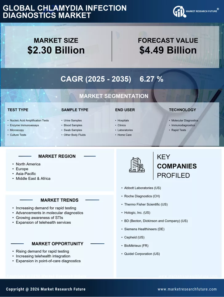 Chlamydia Infection Diagnostics Market Size, Share, 2035 | Trends