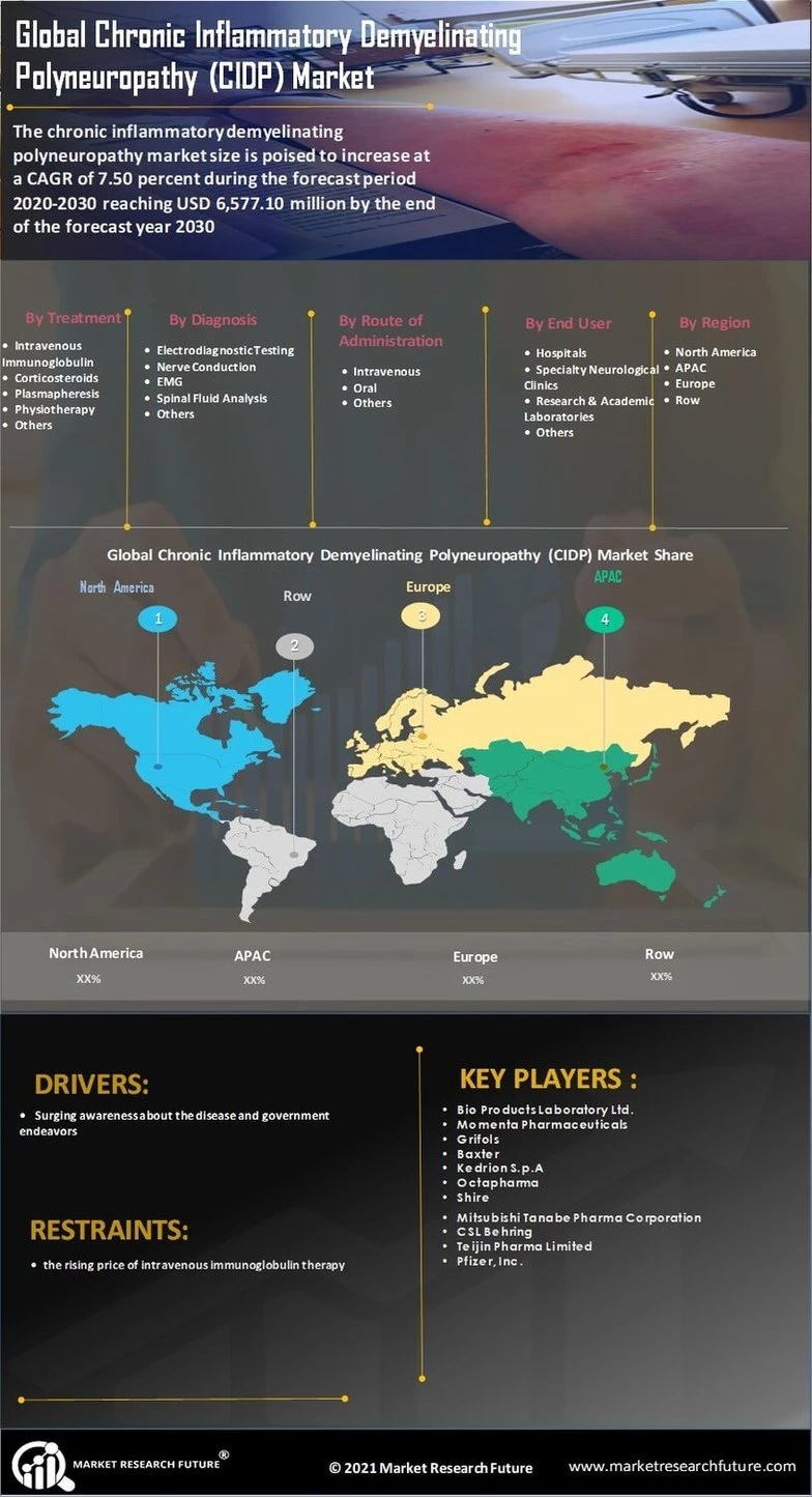 Chronic Inflammatory Demyelinating Polyneuropathy Market 2025
