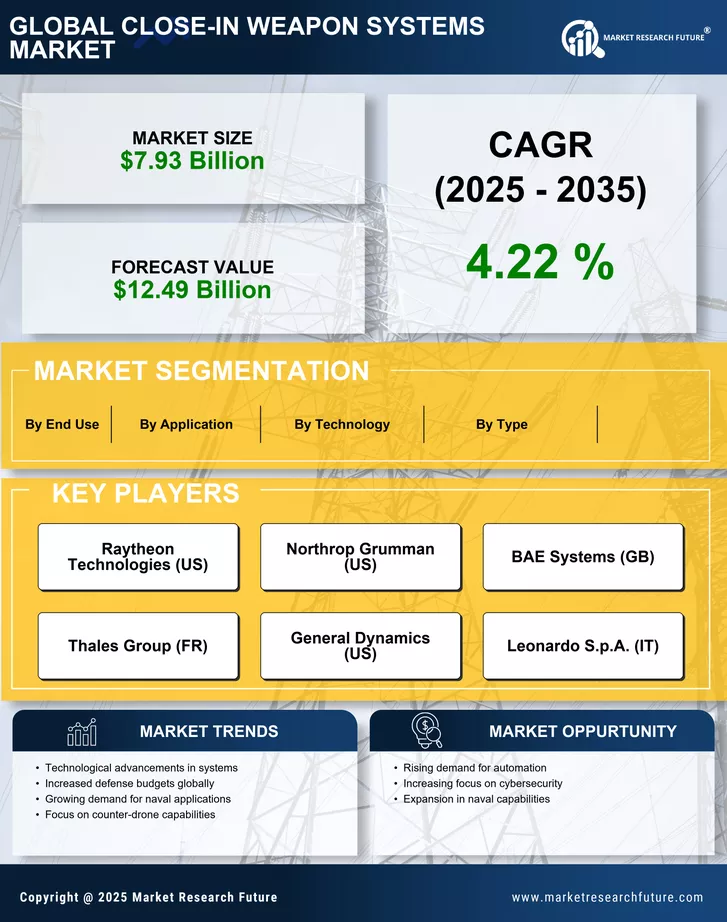 Close-in Weapon Systems Market Size, Share, Growth, 2035