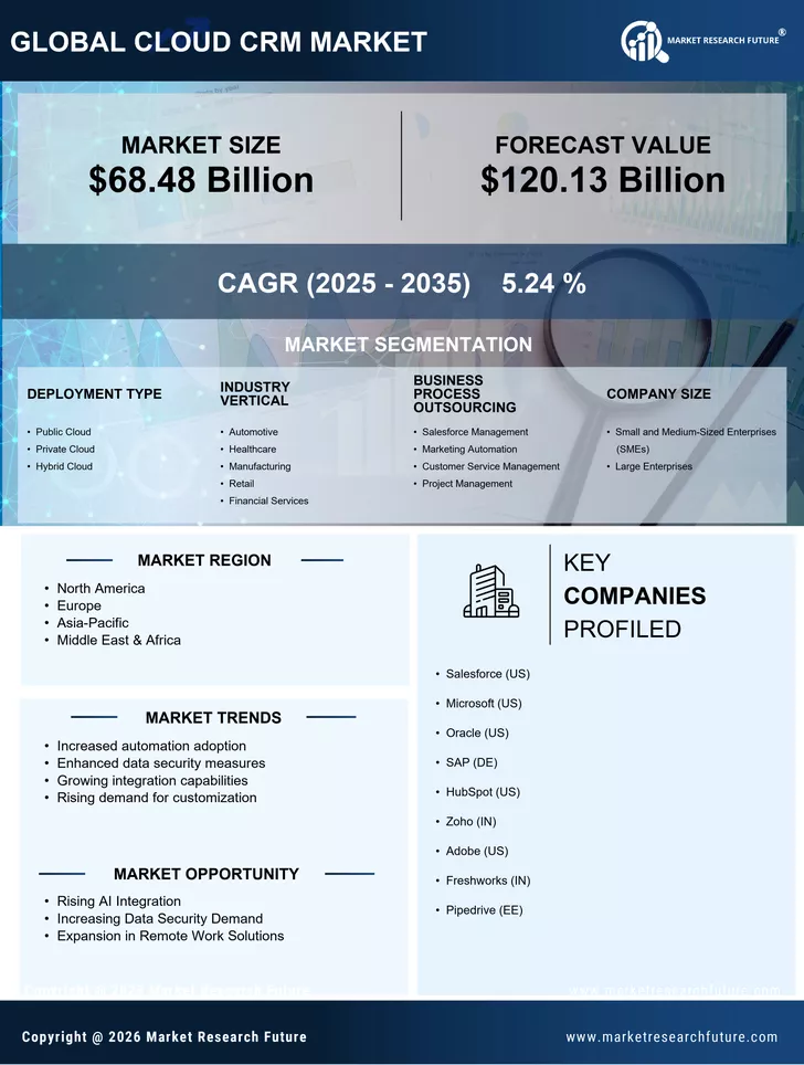 Cloud CRM Market Size, Share and Future Scope To 2035