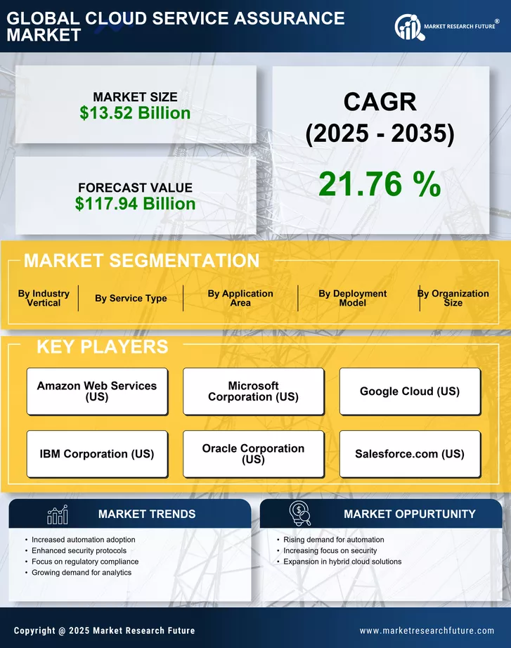 Cloud Service Assurance Market Share, Trends 2035 | MRFR