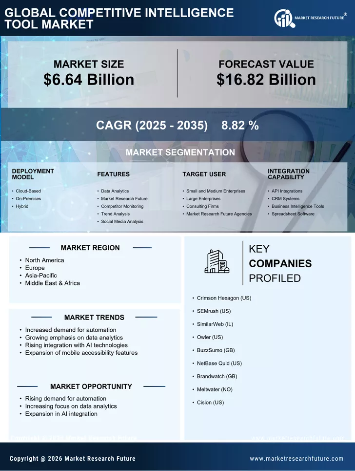 Competitive Intelligence Tool Market Size, Share Report | 2035