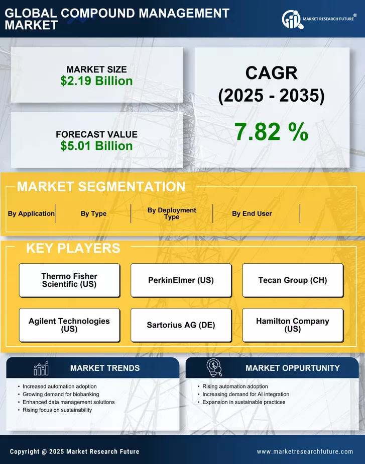 Compound Management Market Size, Share, Trends, Report 2035