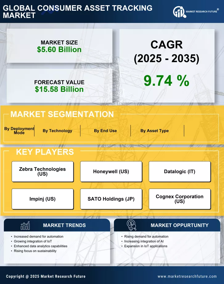 Consumer Asset Tracking Market Size, Share, Outlook 2035