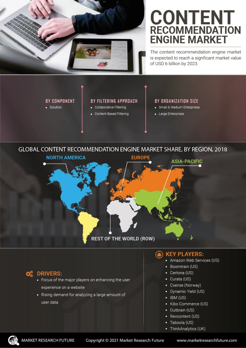 Content Recommendation Engine Market Size and Forecast - 2030