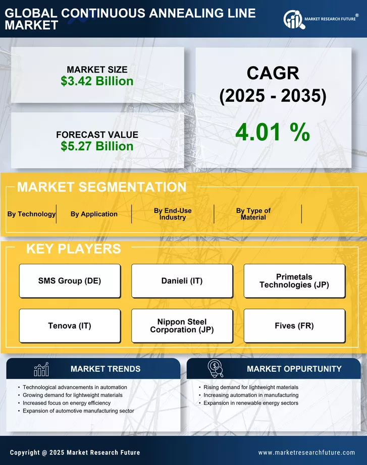 Continuous Annealing Line Market Size, Growth, Trends 2035