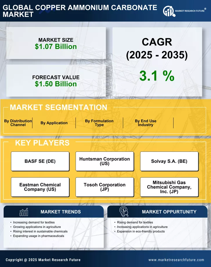 Copper Ammonium Carbonate Market Size, Share, Trends | Report 2035