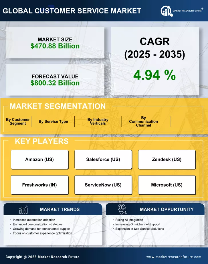 Customer Service Market Size, Growth Drivers | 2035 - MRFR