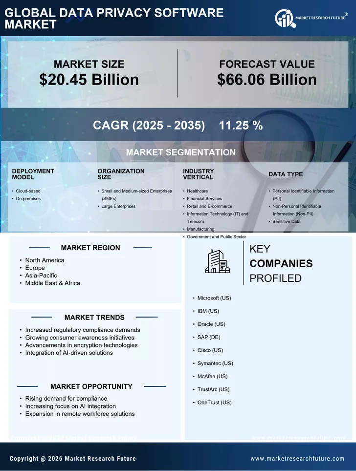 Data Privacy Software Market Size, Share, Trends | 2035