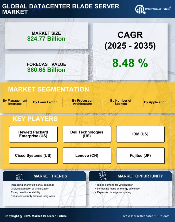 Datacenter Blade Server Market Size, Growth & Outlook - 2035