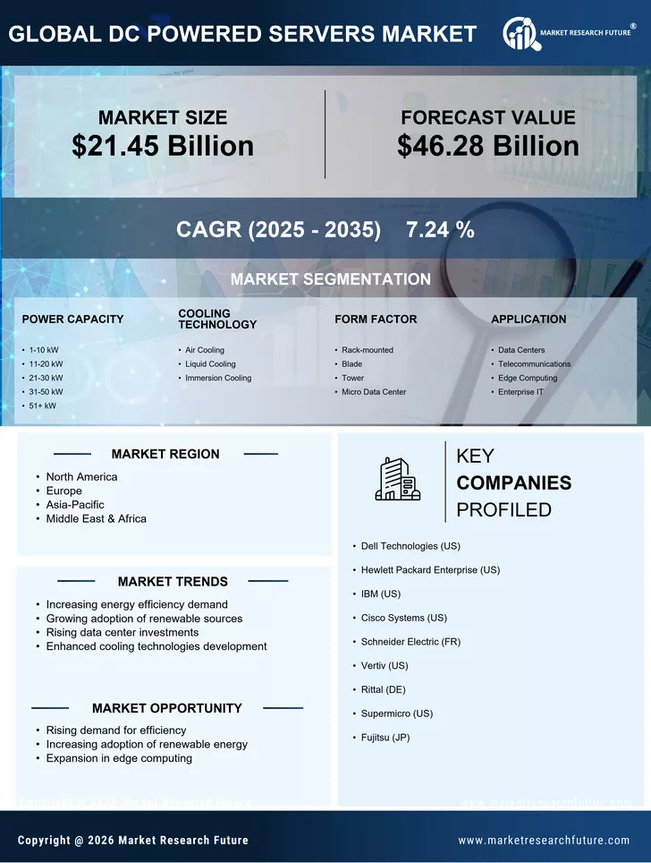DC powered servers market Growth Report 2035 | MRFR