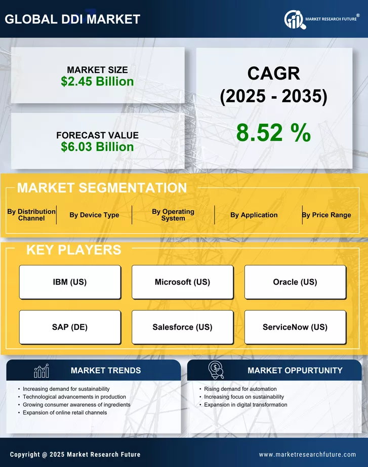Ddi Market Size, Share, Growth & Forecast Analysis [2035]
