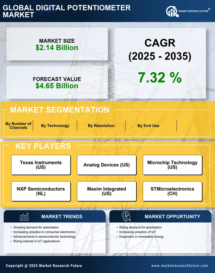 Digital Potentiometer Market Size, Growth, Trends Report 2035