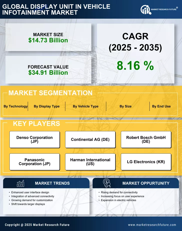 Display Unit in Vehicle Infotainment Market Size, Growth Report 2035