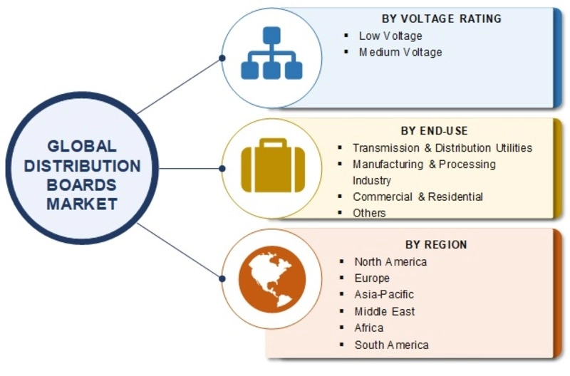 Distribution Boards Market Size, Share, Growth Report 2035