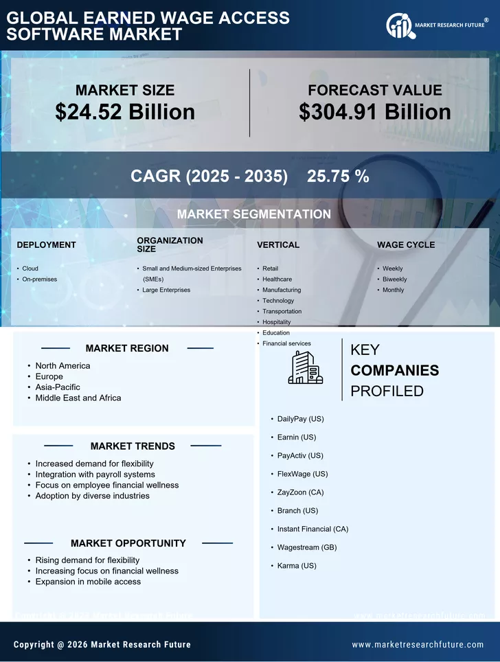 Earned Wage Access Software Market Size and Forecast 2035