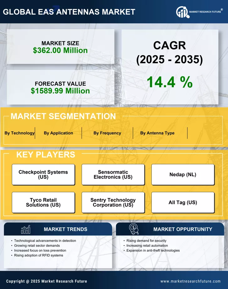 EAS Antennas Market Size, Share Report and Growth 2035