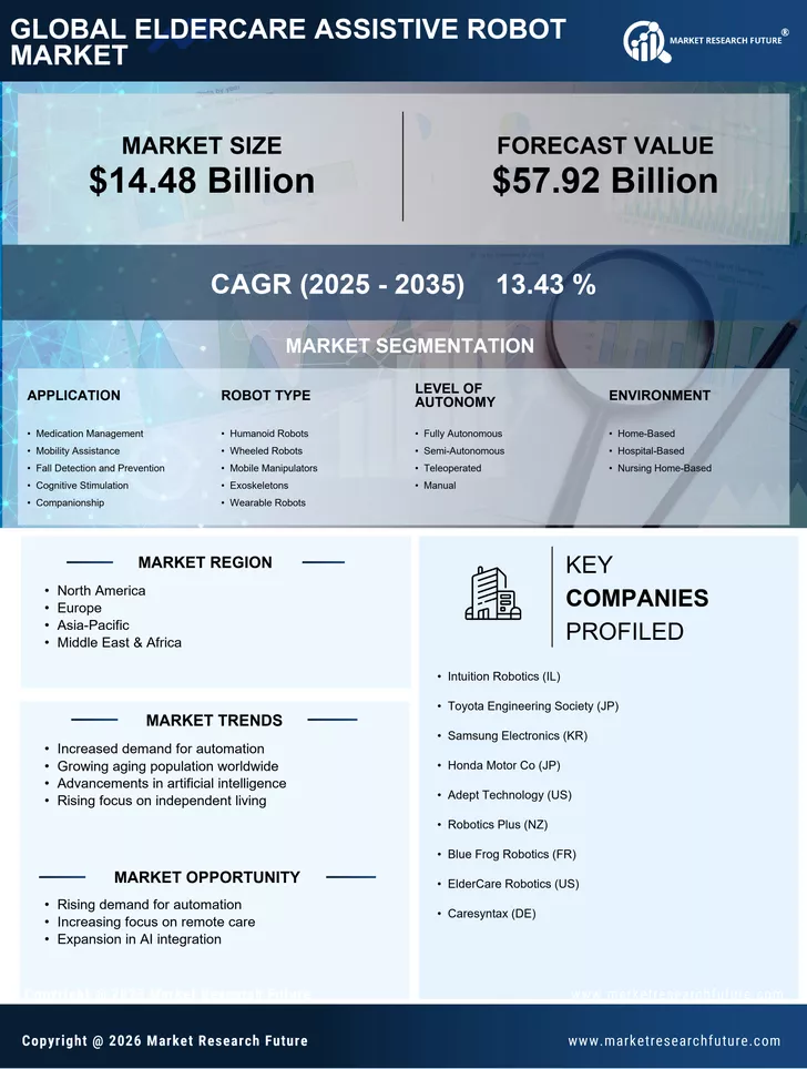Eldercare Assistive Robot Market Size, Share, Trends 2035