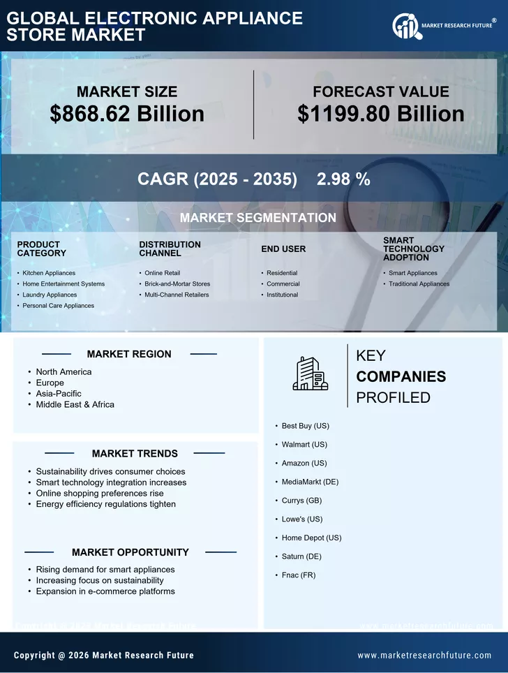 Electronic Appliance Store Market Share | Report 2035