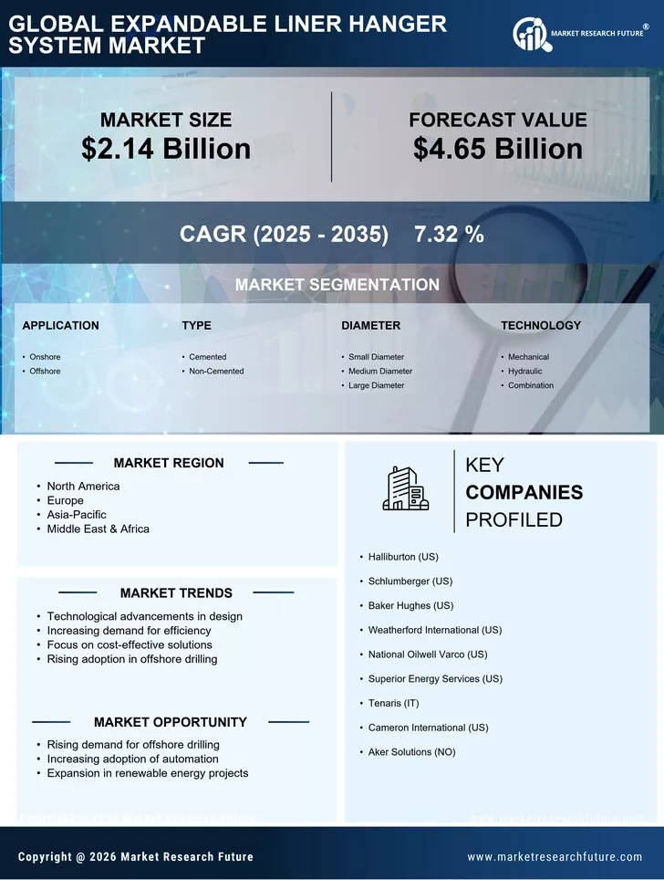 Expandable Liner Hanger System Market Size, Share, Growth 2035