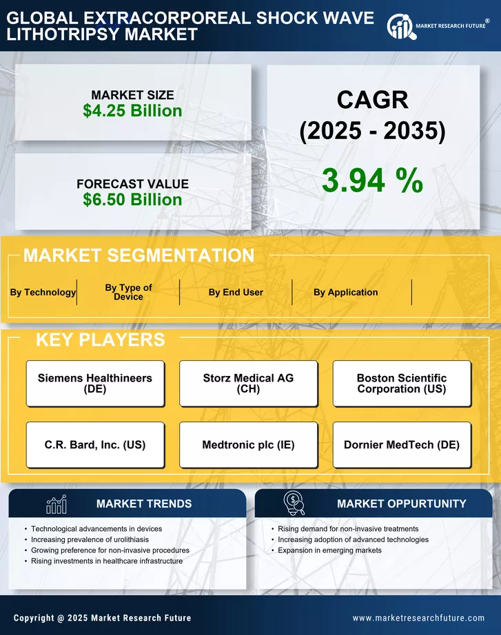Extracorporeal Shock Wave Lithotripsy Market Report, 2035
