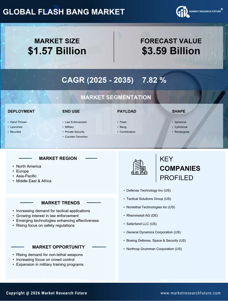Flash Bang Market Size, Share | Growth Report 2035