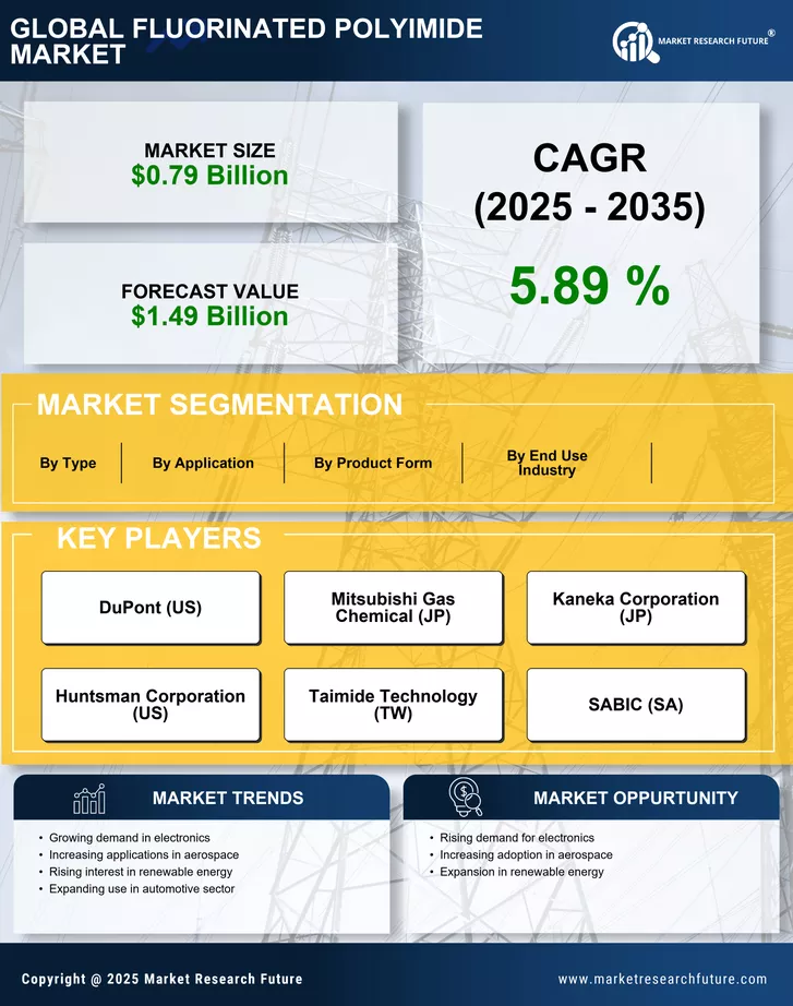 Fluorinated Polyimide Market Size, Share & Trends Report 2035