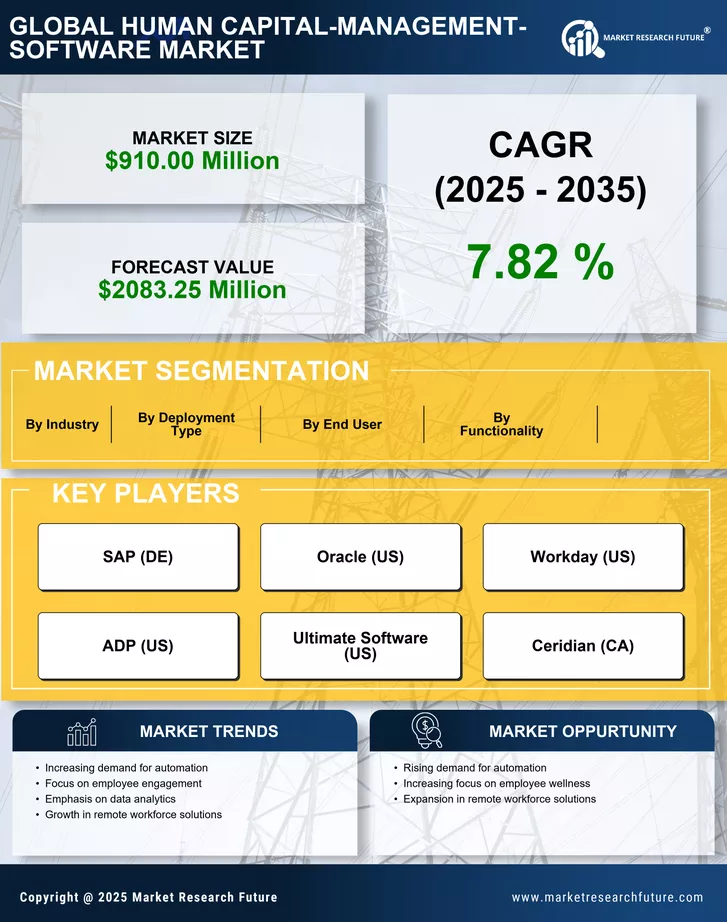 France Human Capital Management Software Market Size | 2035