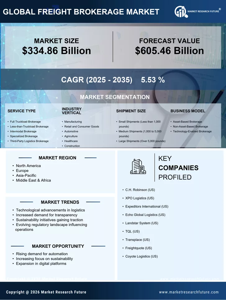 Freight Brokerage Market Size, Growth, Trends Report 2035