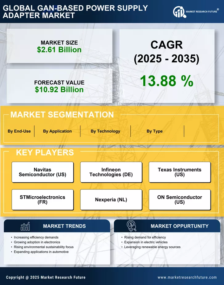 Gan Based Power Supply Adapter Market Size, Share | Report [2035]