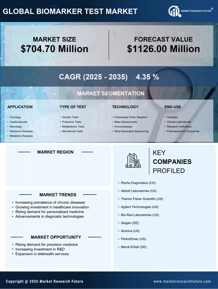 GCC Biomarker Test Market Size, Growth Report 2035