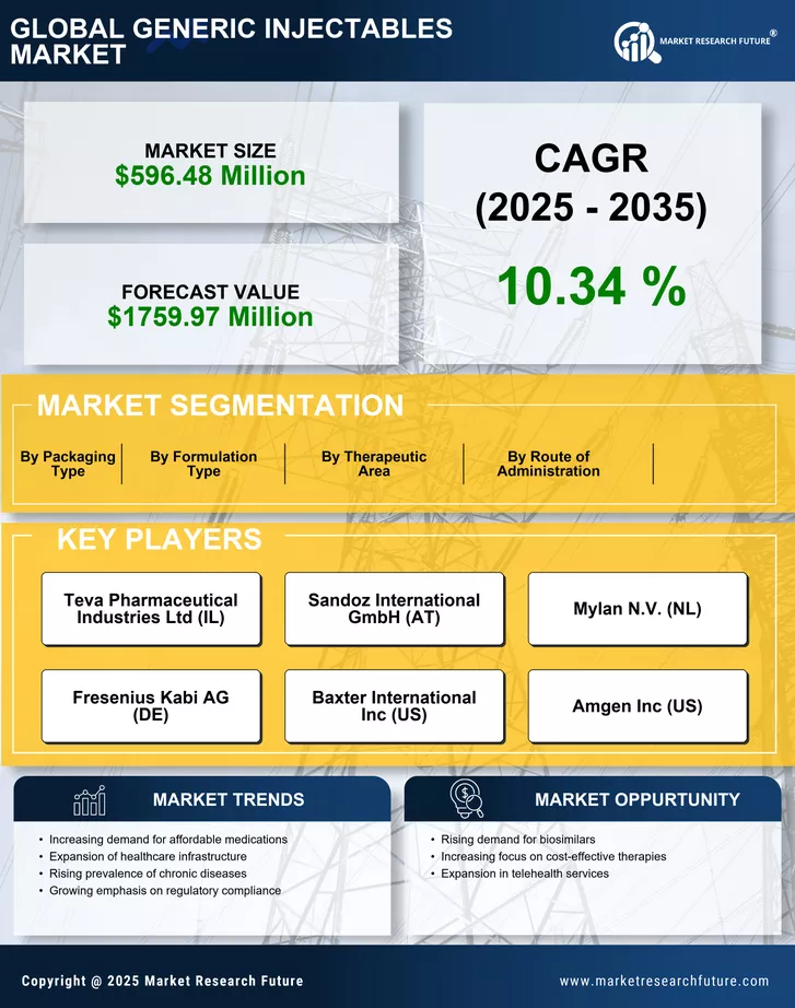 GCC Generic Injectables Market Size, Growth Statistics 2035