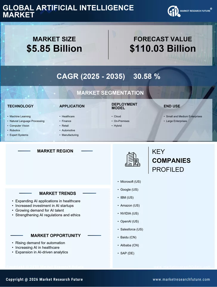 Germany Artificial Intelligence (AI) Market Industry Growth | 2035