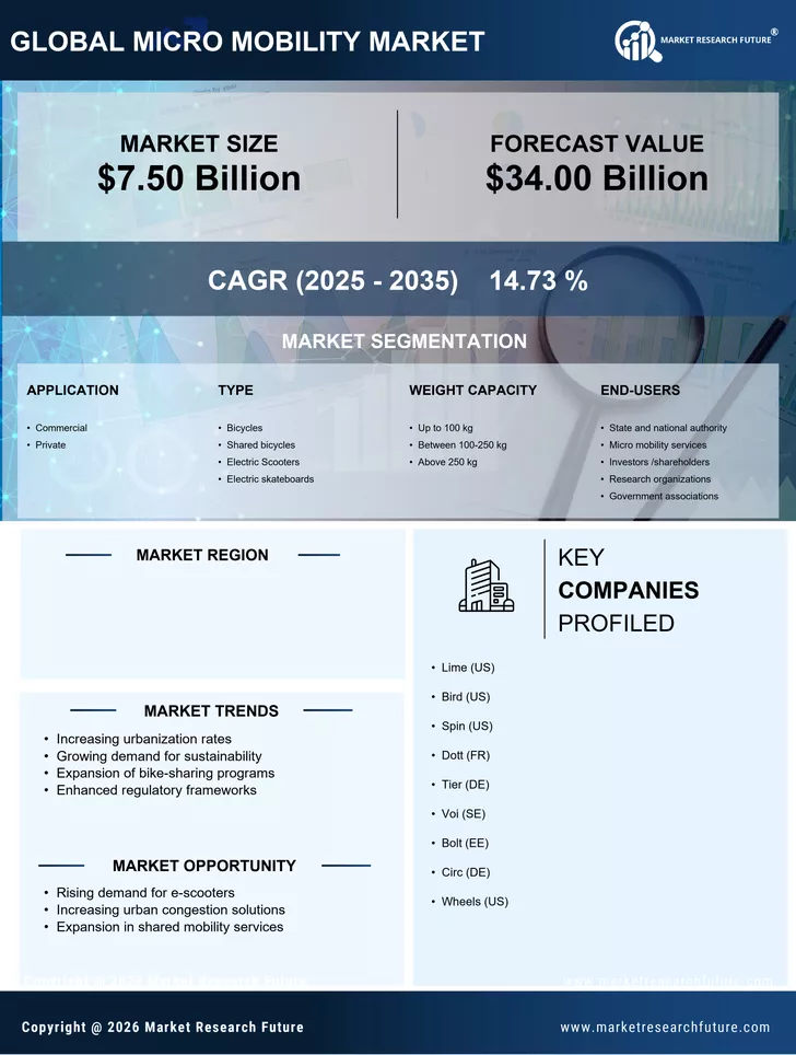 Germany Micro Mobility Market Size, Share, Trends 2035