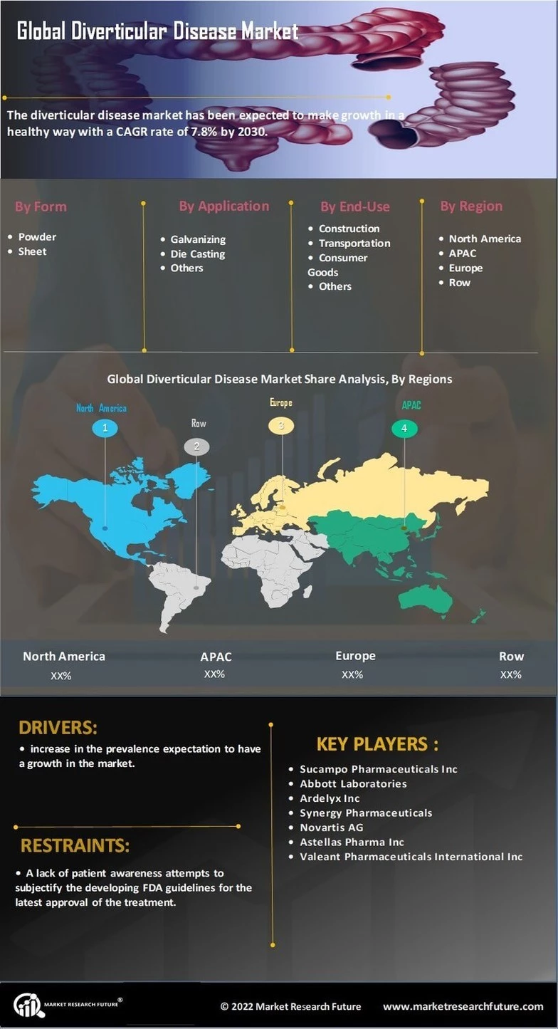 Diverticular Disease Market Size, Share, Trends Report 2035