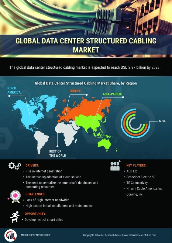 Data Center Structured Cabling Market Size, Industry Growth - 2035