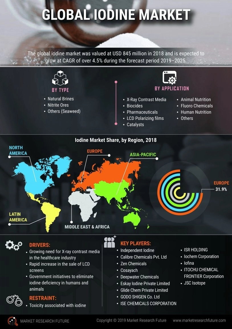 Iodine Market Size, Share & Growth | Industry Report, 2035