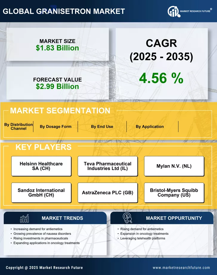 Granisetron Market Size, Growth Analysis, Report 2035