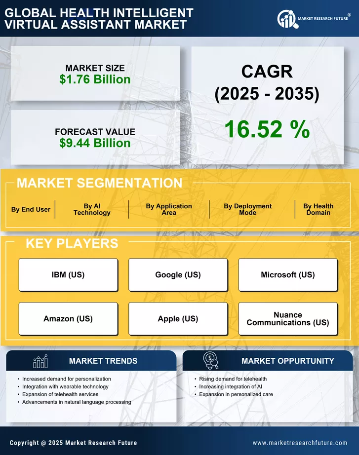 Health Intelligent Virtual Assistant Market Report, 2035