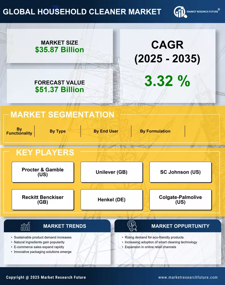 Household Cleaner Market Size, Growth, Share Analysis, 2035