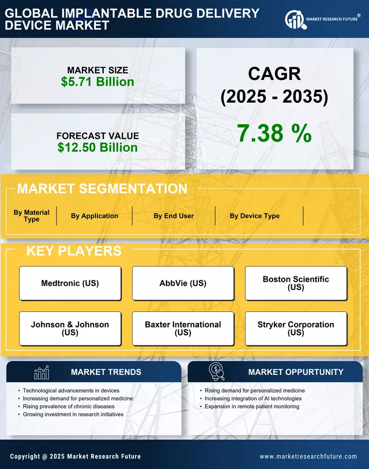 Implantable Drug Delivery Device Market Share, Report 2035