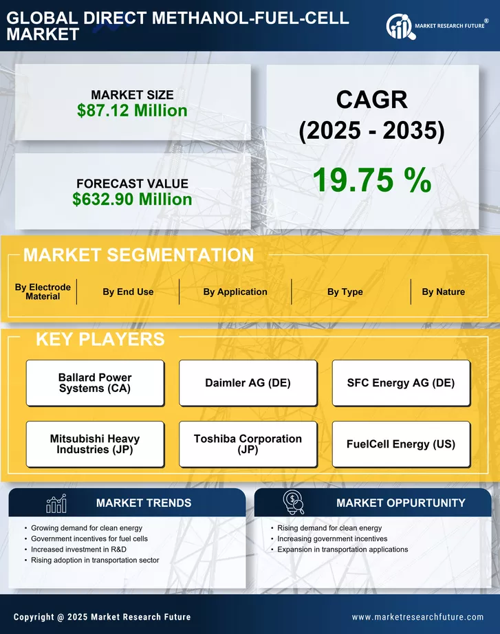 India Direct Methanol Fuel Cell Market Size, Growth Report 2035