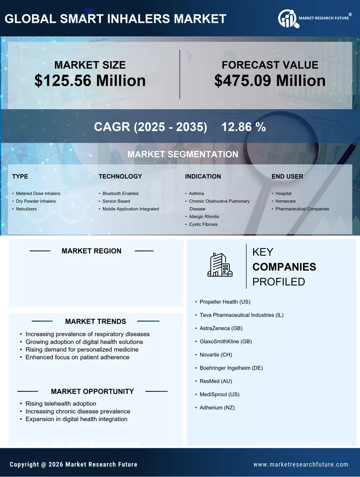 India Smart Inhalers Market Size, Share, Trends, Report 2035